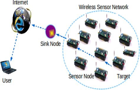 use of multiple mobile sinks in wireless sensor networks for large‐scale areas al‐behadili