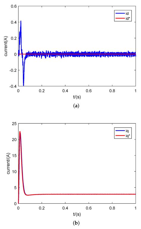 electronics free full text robust current predictive control based equivalent input