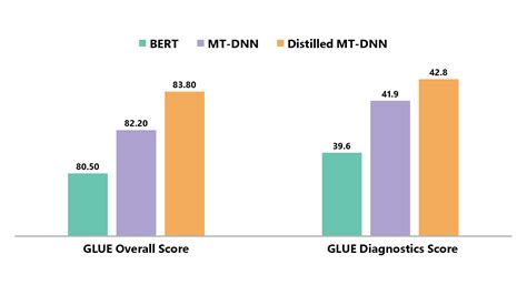 robust language representation learning via multi task knowledge distillation microsoft research