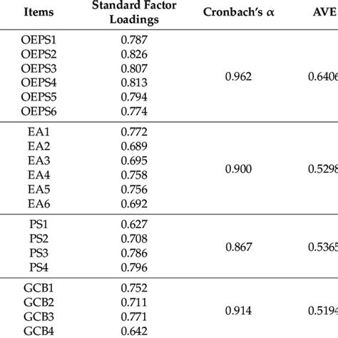 the results of reliability and validity test of scale download scientific diagram