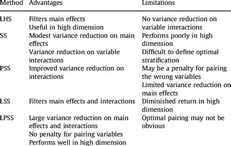 Brief Comparison Of Advantages And Limitations Of Methods Considered In