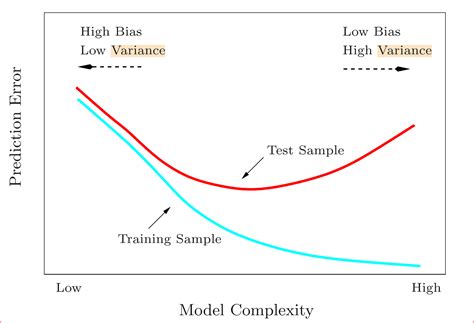 bias and variance in machine learning by renu khandelwal data driven investor medium