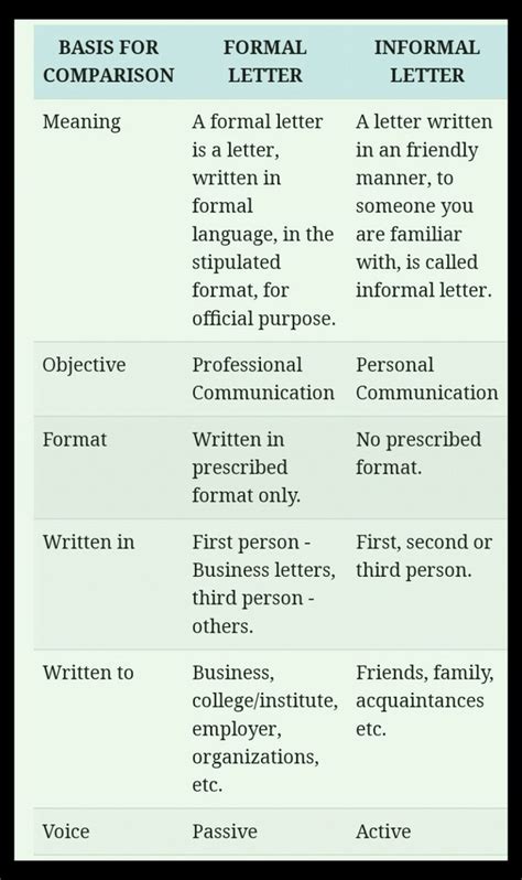 Differences Between Formal And Informal Letter In A Tabular Form