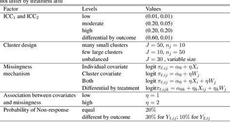 table 1 from a comparison of multiple imputation methods for bivariate hierarchical outcomes