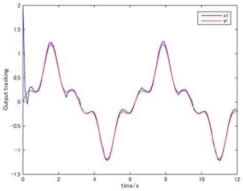 computation free full text global practical output tracking for a class of uncertain