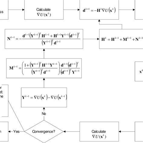 iterative procedure for the bfgs method download scientific diagram