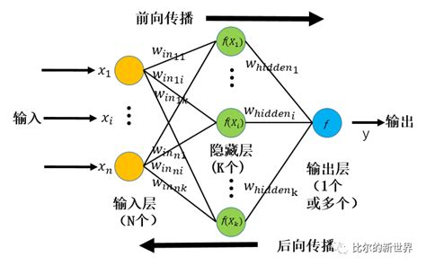 bp神经网络预测python代码 纯python搭建一个深度神经网络并用于房价预测 csdn博客