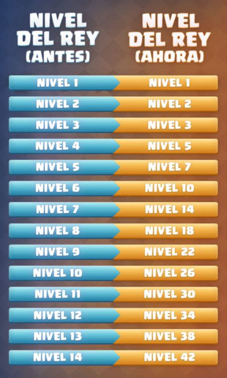 Clash Royale Pol Mico Nuevo Nivel De Rey Codigoesports Codigoesports