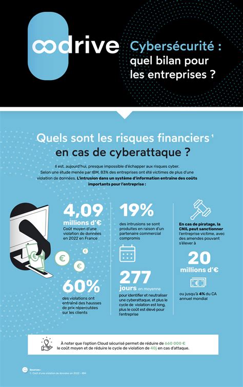 Infographie cybersécurité 2023 où en sont les entreprises Oodrive