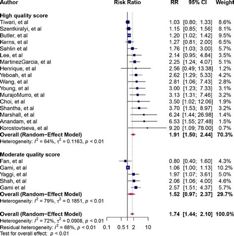 Forest Plot Of Subgroup Analysis By Study Quality Score Blue Squares