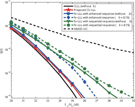 figure 1 from a fast convergence lll algorithm with fixed complexity for sic based mimo