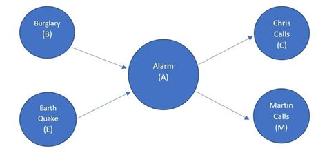 An Overview Of Bayesian Networks In Artificial Intelligence EU
