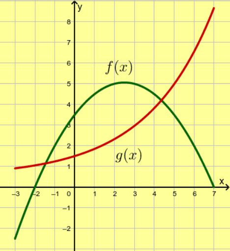 graph and formula of f x g x geogebra
