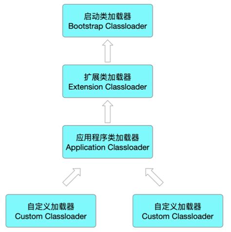 java类加载器：classloader 的原理及应用 行泽