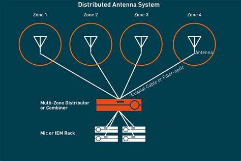 what is antenna distribution