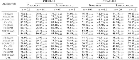 [pdf] dynamic regularized sharpness aware minimization in federated learning approaching global