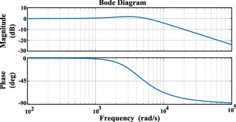 bode plot for closed loop transfer function of pll system download scientific diagram
