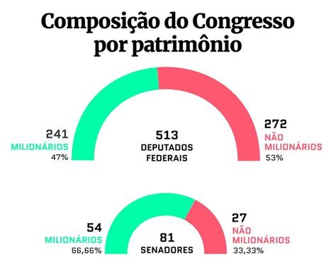 NOVO CONGRESSO Saiba tudo sobre a nova composição da Câmara e do