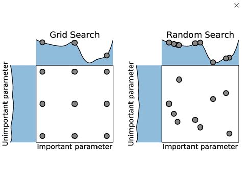hyperparameter search techniques to pick the most optimal set