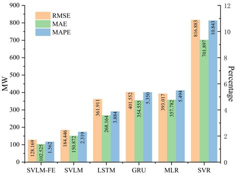 applied sciences free full text two stage short term power load forecasting based on ssa vmd