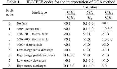 table 1 from features selection of svm and ann using particle swarm optimization for power