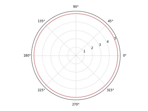 Python Matplotlib How To Plot Concentric Circles At A Given Set Of