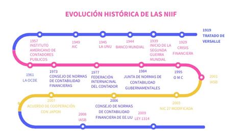 La Evolucion Del Niif A Nivel Mundial Timeline Timetoast Timelines