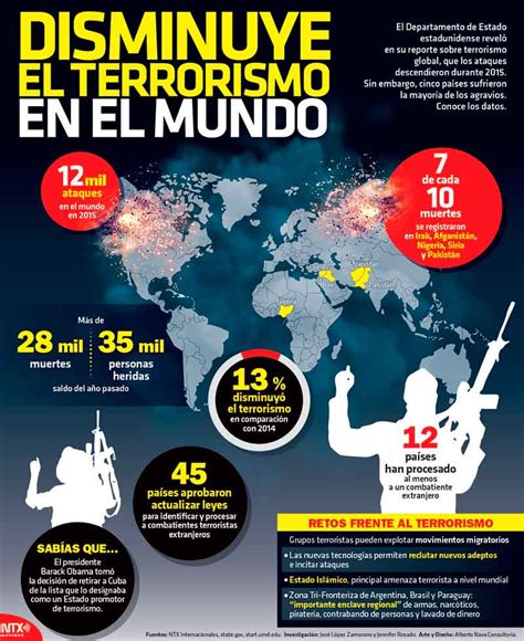 Hoy Tamaulipas Infografía Disminuye el terrorismo en el mundo