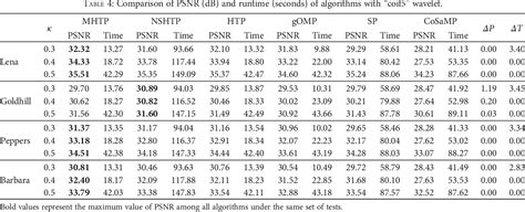 table 4 from recovery of sparse signals via modi ﬁ ed hard thresholding pursuit algorithms