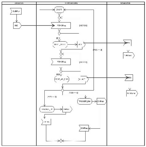 figure 8 from uml based development process for iec 61499 with automatic test case generation