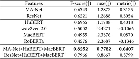table 1 from first order multi label learning with cross modal interactions for multimodal