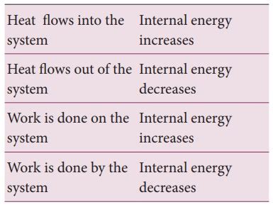 First Law Of Thermodynamics