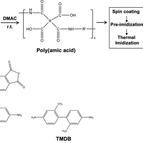 The Synthesis Of Poly Amic Acid And Preparation Process Of Pi Membrane