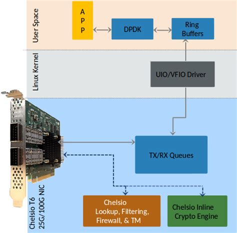 Chelsio DPDK Solution Overview Chelsio Communications