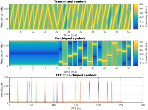 what is the technology behind lora frequency 49 off