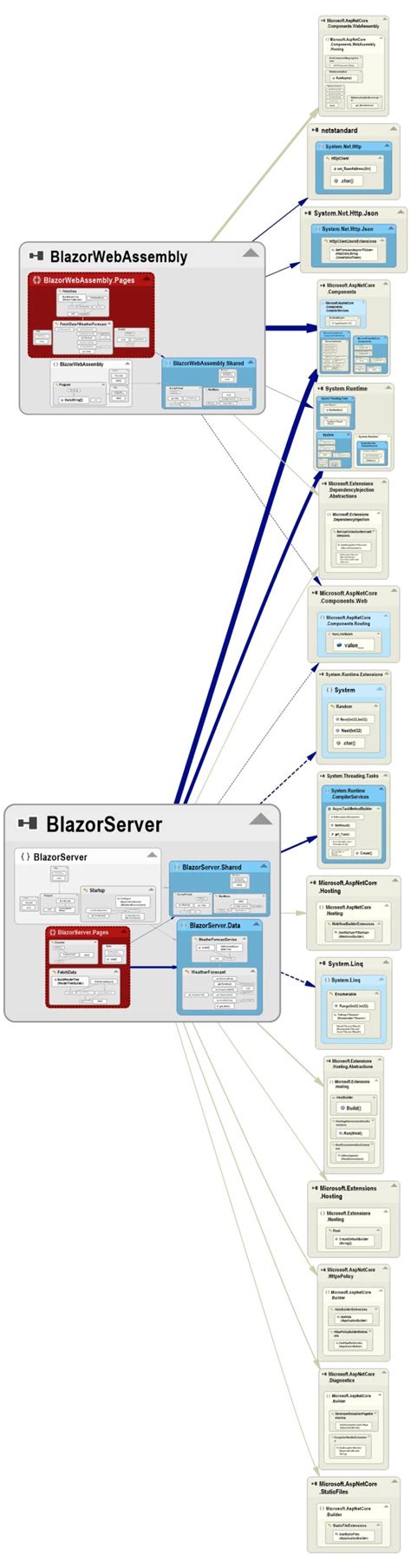 Blazor Internals You Need To Know Laptrinhx