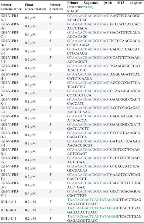 Table Primers Included In The Multiplex Pcr Reaction For Ngs Based