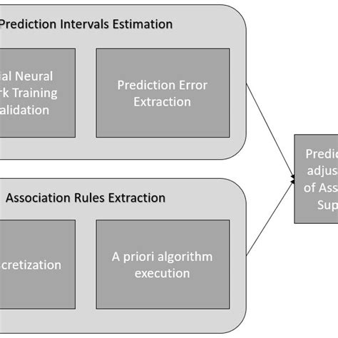 prediction interval modification by means of the z − score download scientific diagram