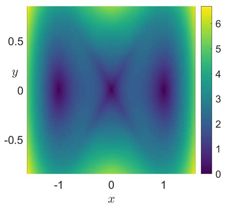 phase portrait of the autonomous and undamped duffing oscillator download scientific diagram