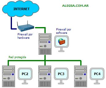 Esquema Gr Fico Del Funcionamiento De Un Firewall