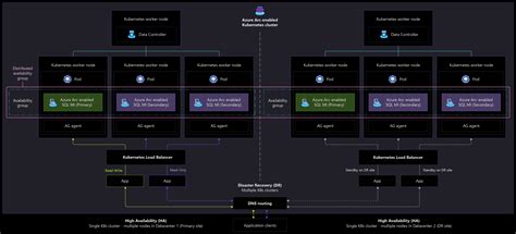 Continuidad Empresarial De Sql Managed Instance Habilitado Para Azure Arc Cloud Adoption