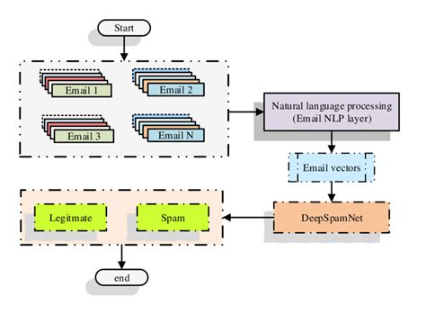 build a spam email detection program with ml sweetcode io riset