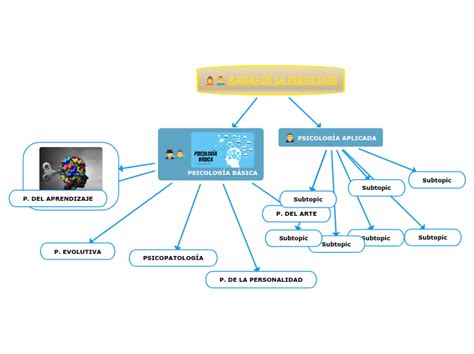 PSICOLOGÍA Mind Map