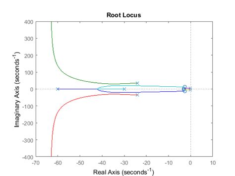 control tutorials for matlab and simulink suspension root locus controller design