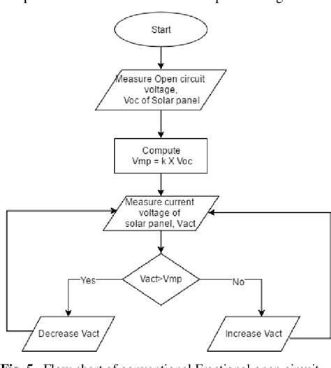 implement maximum power point tracking algorithms usi