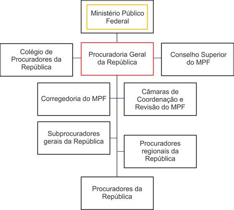 Scielo Brasil Governabilidade E L Gica De Designa Es No Minist Rio
