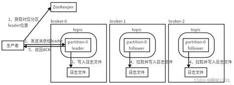 kafka消息队列学习笔记3——kafka高级 consumerrecord key csdn博客