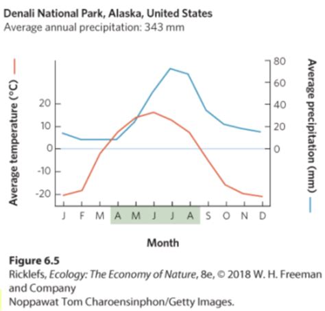 Climate Biomes Flashcards Quizlet