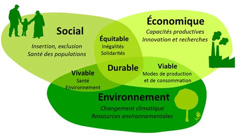 Les Trois Piliers Du D Veloppement Durable Nature Culture