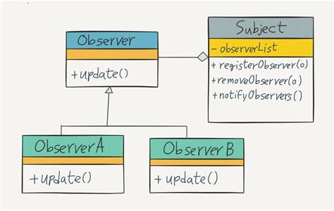 using observer pattern in java pablo osinaga medium